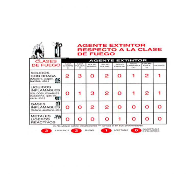 Señal Agente Extintor | Placmax